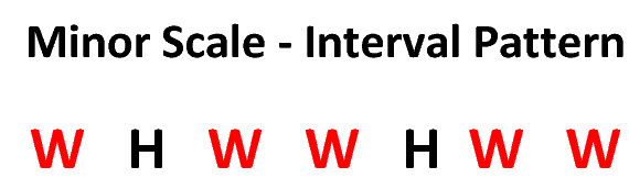 Minor Scale Intervals – getcrackingguitar